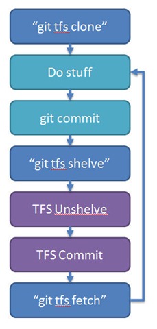 Git & TFS Working Together – Version 2